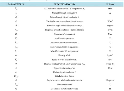 Table 1 From Implementation Of Dynamic Line Rating In A Sub