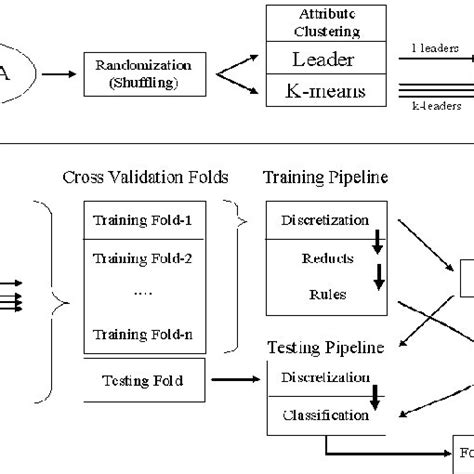 Data Processing Strategy Combining Clustering With Rough Sets Analysis
