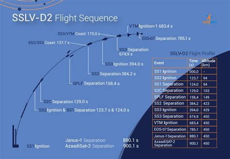 Isro Is Sending These Satellites To Space On Sslv One Of Them Will