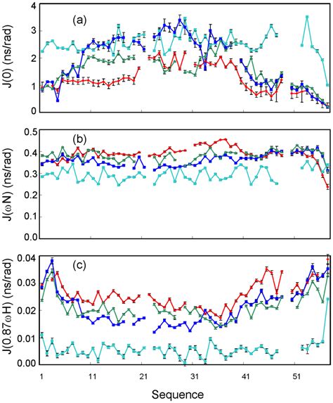 Reduced Spectral Density Functions Spectral Densities Of V22 Sh3