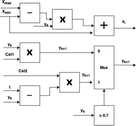 The Hardware Structure Of The Chaotic Unit Download Scientific Diagram
