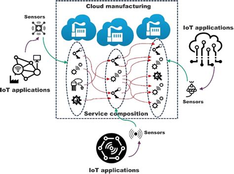 The Cloud Manufacturing Service Composition In Iot Applications Download Scientific Diagram