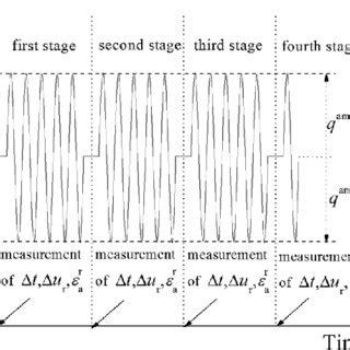 Sketch Of Cyclic Tests With Cyclic Loading History Download Scientific Diagram