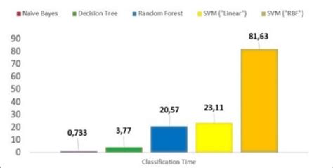 classification time comparison between algorithms download