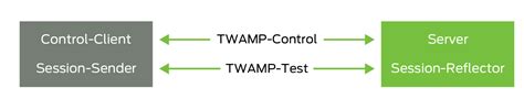 Two Way Active Measurement Protocol Aticara