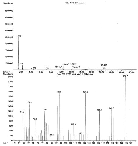 GCMS Chromatograms For Macerated Extract Of Nigella Sativa Extract Download Scientific Diagram