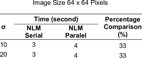 Processing Time Noise Reduction Download Scientific Diagram