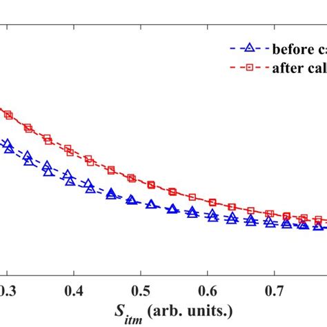 Measuring Errors Of Dop Before And After Calibration Under Different Sitm Download Scientific