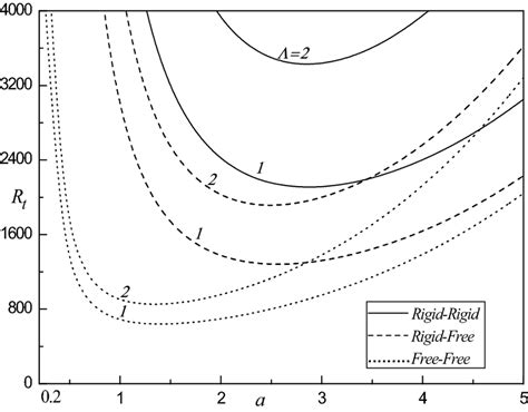 Neutral Curves For Different Values Of Λdocumentclass 12pt Minimal Download Scientific