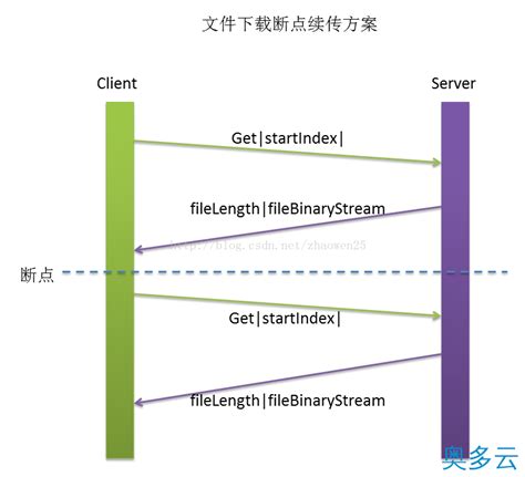 linux如何实现断点续传文件功能 linux 奥多云