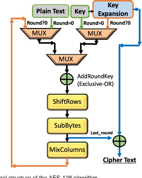 Figure 2 From Hardware Architecture Implemented On Fpga For Protecting