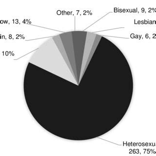 Sexual Orientation Of Participants S Q Download Scientific Diagram