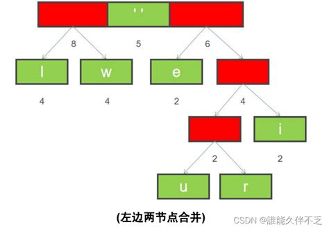 哈夫曼编码原理及实现 哈夫曼编码原理与步骤 csdn博客