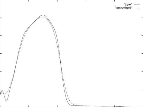 6 Original And Smoothed Refractive Index Profiles Download