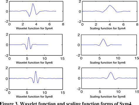Figure 3 From Wavelet Transform Based Ecg Denoising Using Adaptive