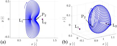 1 Example Of Periodic Orbits In The Families Of A Planar Lyapunov Download Scientific