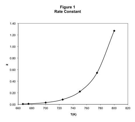 Observation 2 Temperature Dependence Of Reaction Rates By Openstax