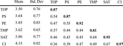 Means Standard Deviations Correlations And The Square Root Of Ave