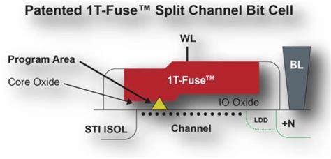 One Time Programmable Memory For Smart Connected Applications — Sidense