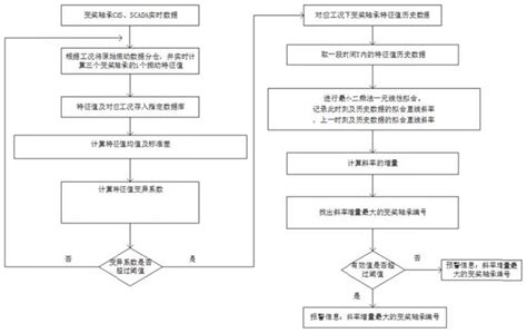 fault early warning method and system for variable pitch bearing of