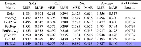 Table 1 From Personalized Federated Learning For Spatio Temporal