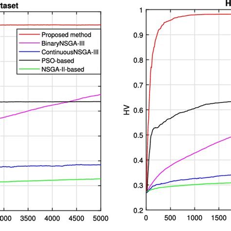 a comparison on hv values during the optimization process on enron and