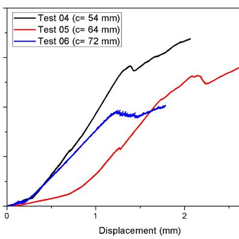 PDF Mixed Mode Bending MMB Test Analysis Of Bi Material Bonded Joints