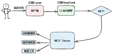 Cursormcp实现用嘴操纵数据库，太丝滑了！cursor Mcp Csdn博客