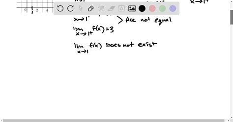 Solvedfor The Function F Whose Graph Is Given State The Value Of The