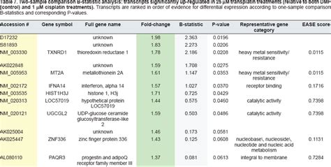 Two Sample Comparison B Statistic Analysis Transcripts Significantly