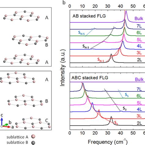 Top View And Side View Of A Ab Stacked B Abc Stacked Mos2 C