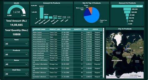 Powerbi Powerbideveloper Dataanalytics Dataanalyst Data Visualization Datacleaning
