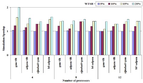The Variation Of Simulation Acceleration With Four Wtsb Values And