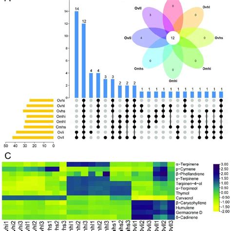 Upset Plot A And Flower Plot B Based On Amounts Of Chemical