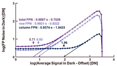 How To Measure Fpn In Dark Wrap Up « Harvest Imaging Blog
