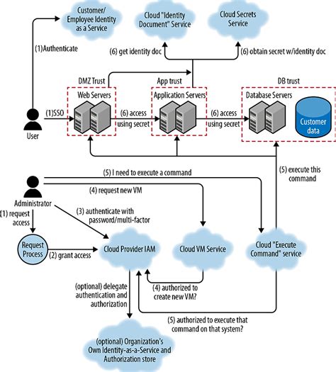 Identity And Access Management Cloud Security Solution