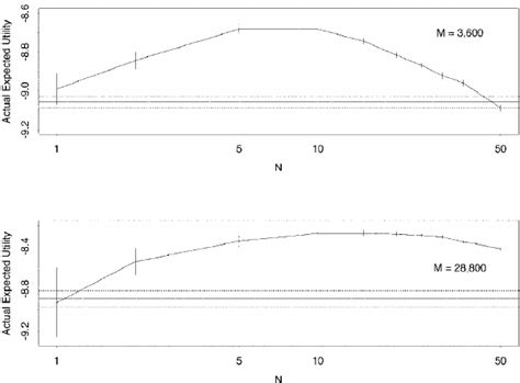 Actual Expected Utility As A Function Of N For A Random Walk Search