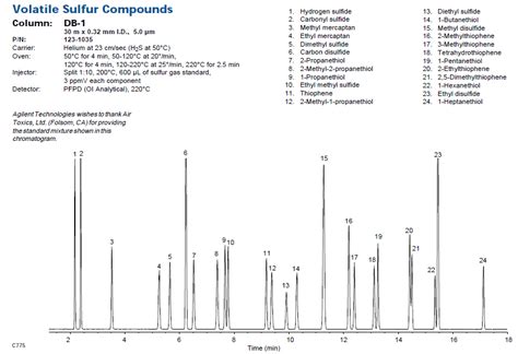 tht analysis in natural gas using db sulfur scd forum gas