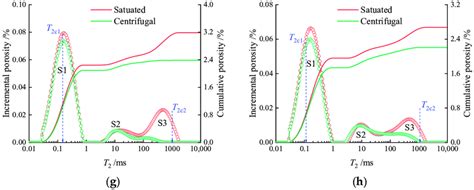 Nmr T 2 Spectrum And Cumulative Porosity Curve Of Coal Before And After Download Scientific