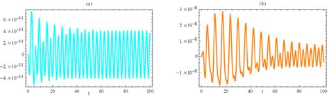 Error Graphics For Xt A Mg4 B Rk4 Solution Of Equation 56 Download Scientific Diagram