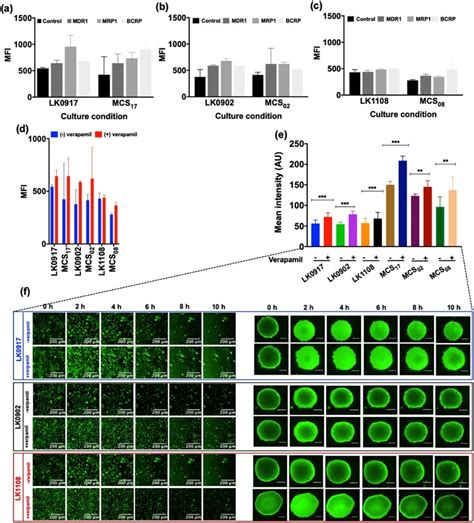 A C Median Fluorescence Intensity MFI Values For D And MCSs Download Scientific Diagram