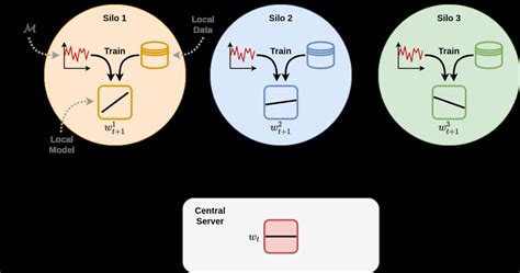 depiction of centralized cross silo federated learning download