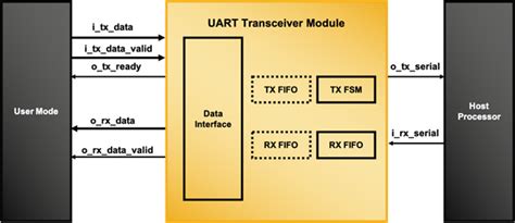 8n1 Uart Transceiver Lattice Reference Design
