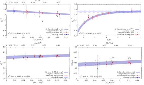Chiral And Finite Volume Extrapolation For G U−d A Upper Row And