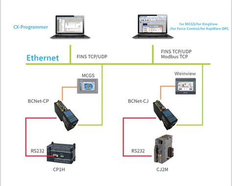 Bcnet Cj Ethernet Module Cj1mcj2m To Fins Tcpudpmodbus Tcp Data