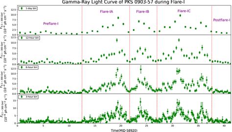 Gamma Ray Light Curve Of Pks 0903 57 During Flare I Mjd Download Gamma Ray Light Curve Of Pks 0903 57 During Flare I Mjd Download