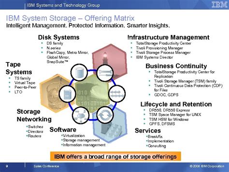 IBM Systems And Technology Group IBM System Storage