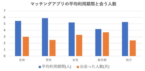 マッチングアプリアンケート調査結果を発表！平均利用期間や会う人数は男女で違う？｜株式会社uoccのプレスリリース