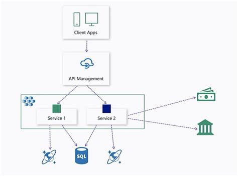 Azure Apim Series 1 What Is The Api Management By KÜbra AkgÖzlÜoĞlu