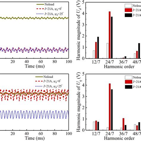 waveforms of u d and uq under short circuit fault condition with